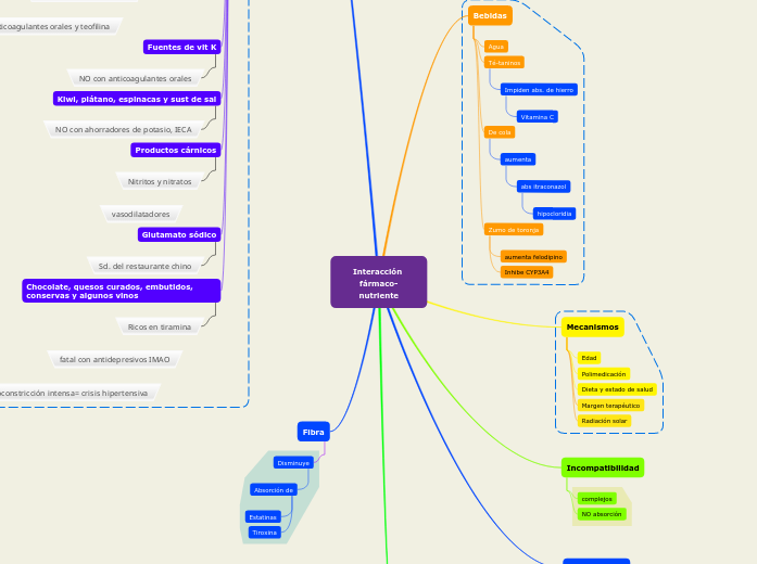 Interacción fármaco-nutriente - Mind Map